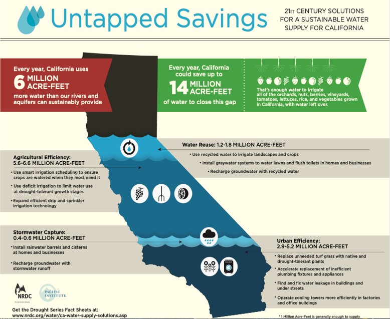 The Cheapest Water: Conservation - League of Women Voters of California